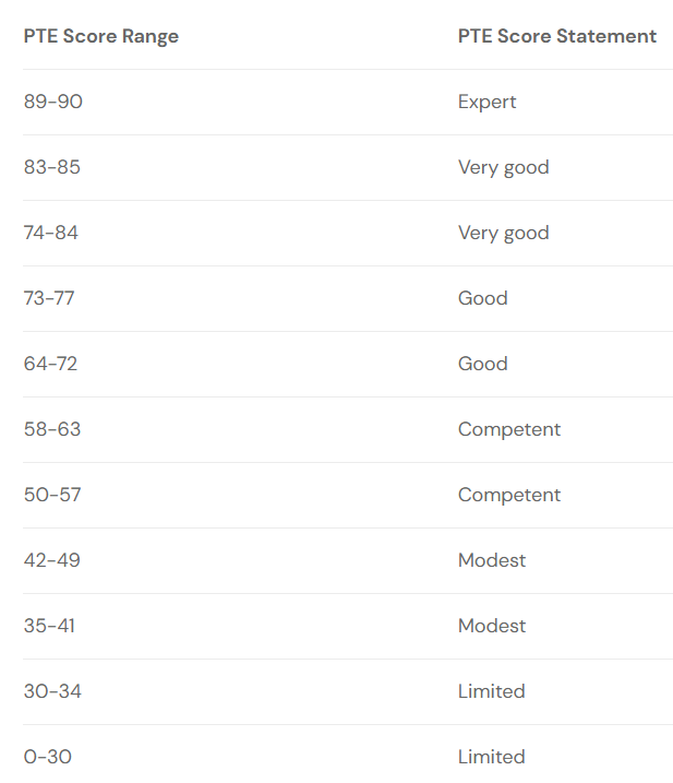 Pearson PTE Academic Exam: Everything You Need to Know