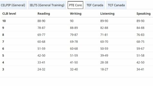 PTE Core Band Score Chart 2024 (Updated Scoring System)