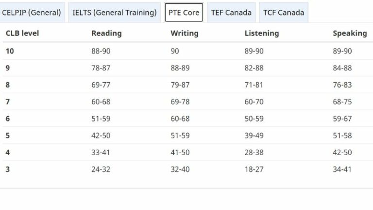 PTE Core Band Score Chart 2024 (Updated Scoring System)