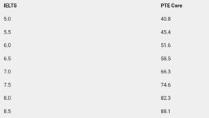 PTE Core Band Score Chart 2024 (Updated Scoring System)