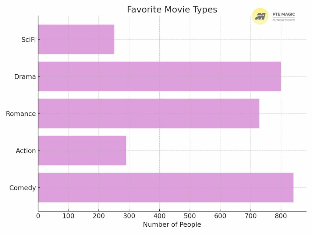 FREE PTE Describe Image Practice Questions With Answers