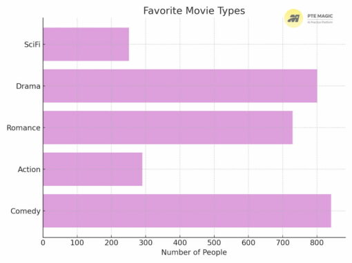 FREE PTE Describe Image Practice Questions With Answers